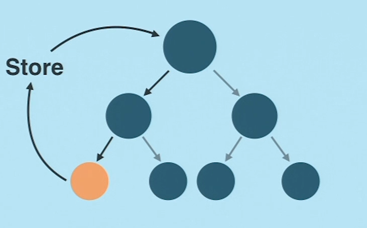 How To Scaling React.js Applications | Refreshow